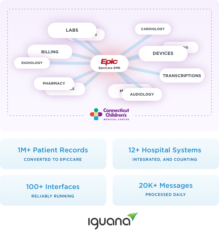 CCMC Connects EpicCare to 12+ Hospital Systems | iNTERFACEWARE