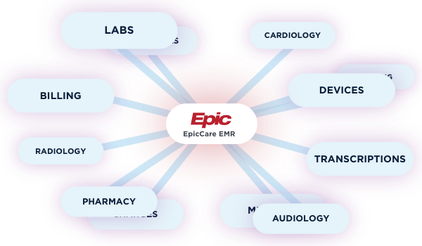 Epic EHR Integration: Flexible, Scalable Interfaces with Iguana Epic EHR Integration: Flexible, Scalable Interfaces with Iguana